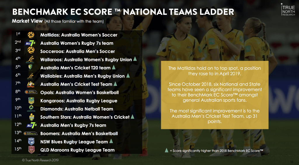 Australia's Sporting Codes And Sponsors Evaluated In New Study ...