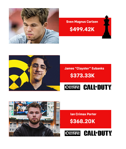 Chess Grandmaster Tops Esports Prize Money Rankings - Ministry of Sport