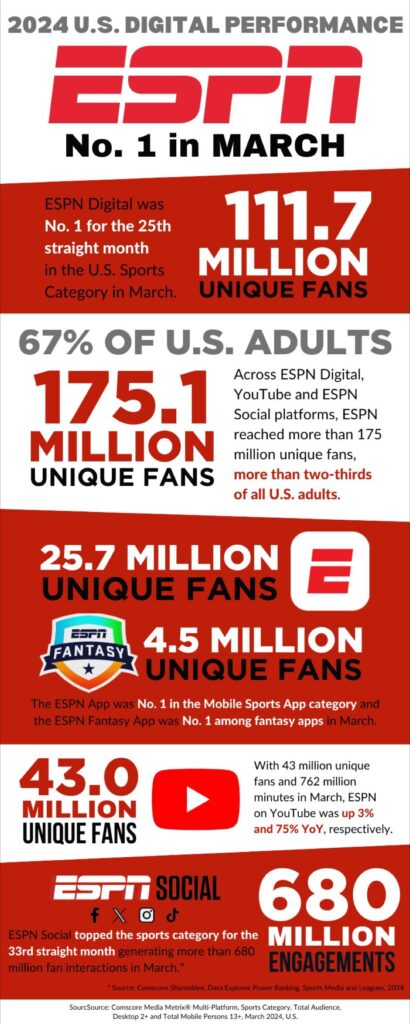 ESPN Digital Dominates U.S. Sports Media Landscape - Ministry of Sport