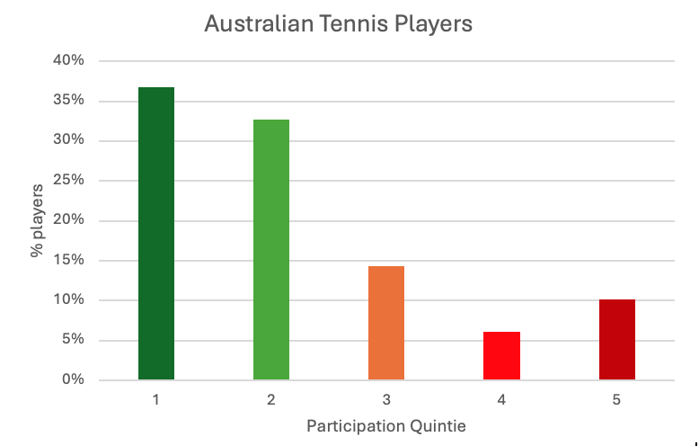 Do High-Participation Suburbs Produce More Elite Tennis Players ...